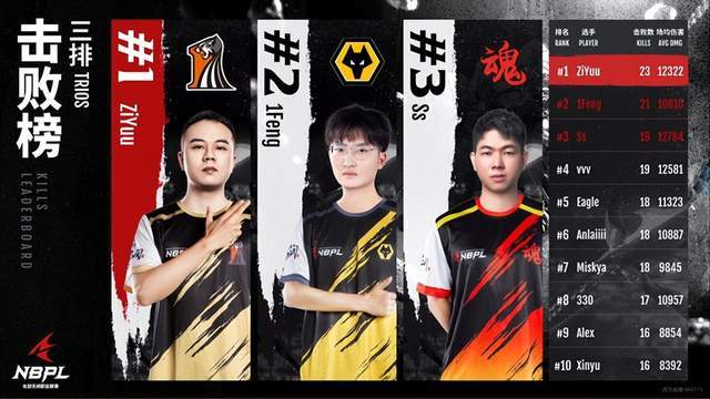 永劫无间NBPL：GG战队斩获三排赛首周周冠军，330大佛成天花板！_腾讯新闻