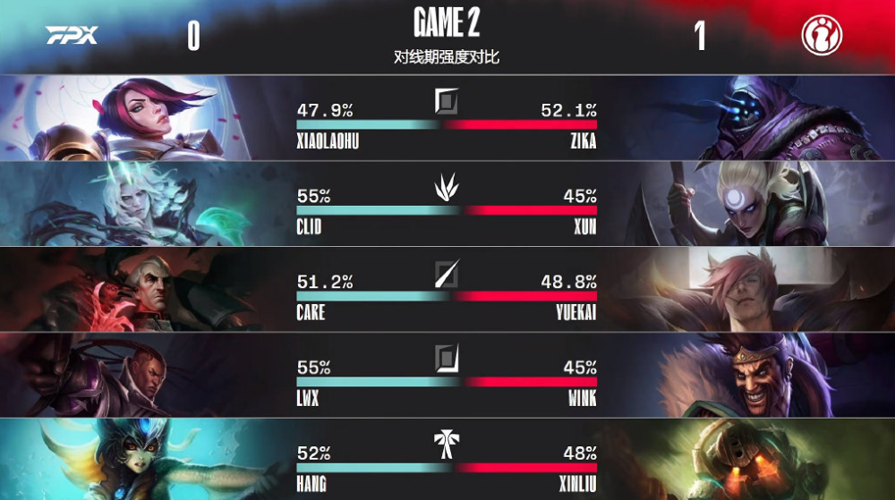 IG斩获夏季赛首胜，FPX官博回应，韩援Summit遇难题_腾讯新闻