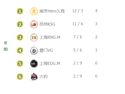 KPL：KSG让二追三战胜EDGM，拿到关键一分，谁说啊泽不会战边？_腾讯新闻