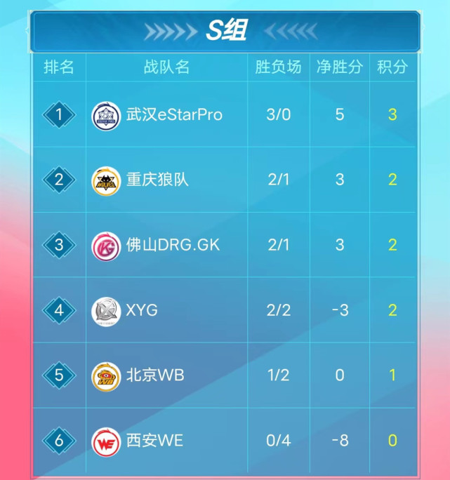 瓜主剧透：estar与WB一战，风劫将顶替易峥上场，XYG或无法留S了_腾讯新闻