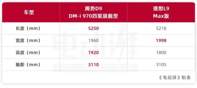 预算45万买高端奶爸车，理想L9和腾势D9到底该选谁？_腾讯新闻