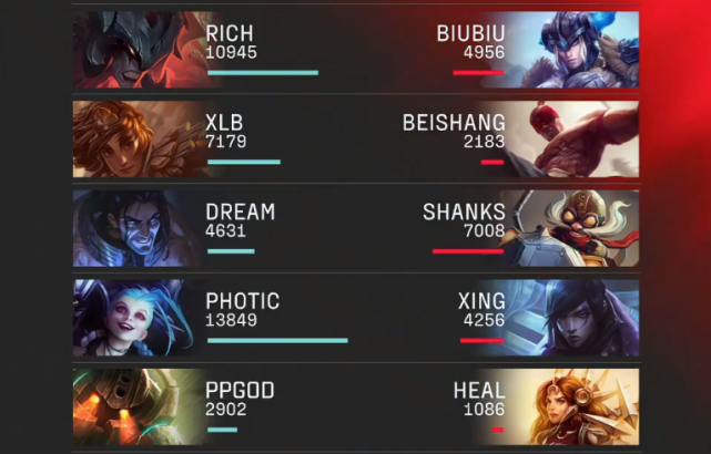 V5以2-0击败WE，拿下5连胜！SMLZ老鼠难救主，XLB战绩超神_腾讯新闻