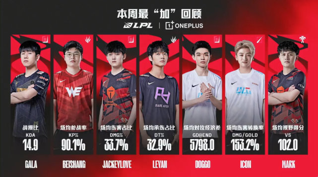 LPL公布本周最佳选手，GALA的KDA闪耀夺目，RNG今年的冠军稳了_腾讯新闻