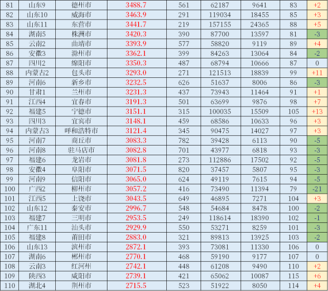 2021年全国333地级市GDP总量大汇总_腾讯新闻