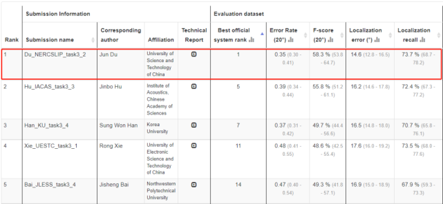 拿下DCASE2022两项冠军，看机器如何解析动物交响乐！_腾讯新闻