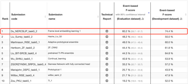 拿下DCASE2022两项冠军，看机器如何解析动物交响乐！_腾讯新闻