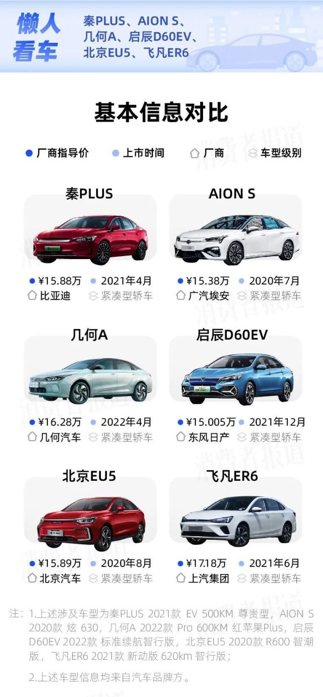 国产纯电轿车对比：启辰D60EV续航低无中控屏，北京EU5电机马力最大_腾讯新闻