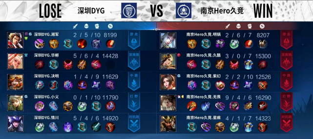 KPL：DYG被hero久竞零封，确认打A/B组卡位赛，形势有些不妙_腾讯新闻