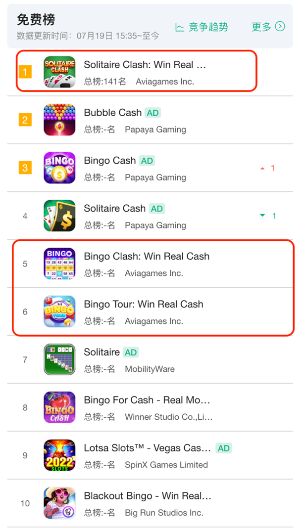 “水深火热”的出海游戏市场，AviaGames凭什么斩获1500万用户？_腾讯新闻