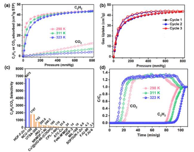 Angew：具有高C2H2/CO2分离能力的超微孔氢键有机骨架_腾讯新闻