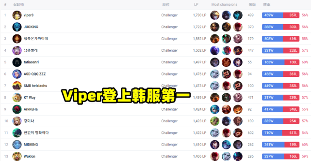 Viper刚韩服第一，宁王却锐评：没有统治力，不配比Uzi、JKL、LWX_腾讯新闻