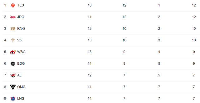 OMG战胜V5，LPL粉丝激动了，今年世界赛有四支全华班？_腾讯新闻