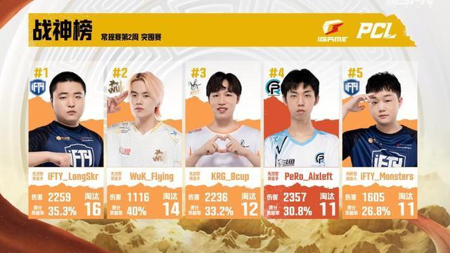 PCL夏季赛W2突围赛：龙将军登顶战神榜IFTY头名突围 Pero回暖_腾讯新闻