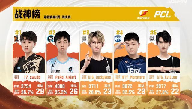 PCL夏季赛W2周决：CTG力压17夺冠 Wss周决MVP 小五击杀王_腾讯新闻