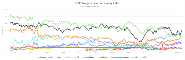 TIOBE 8 月榜单：Python 市占达新高，Carbon 位列第 192_腾讯新闻