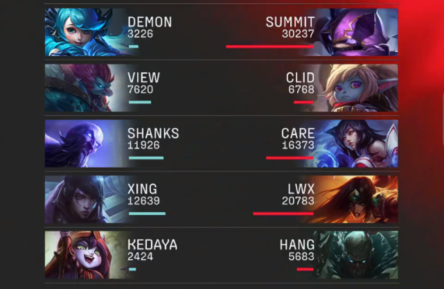 WE0-2不敌FPX，惨遭15连败！Demon惨遭多次单杀_腾讯新闻