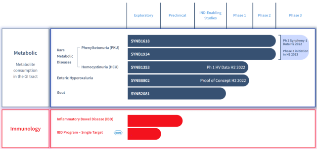 系第二个合作项目，Synlogic与Ginkgo将共同开发痛风新药_腾讯新闻