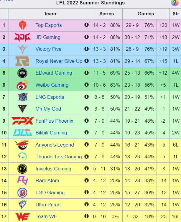 RNG不敌LGD痛失复活甲，LPL季后赛分区确定：全是恩怨局_腾讯新闻