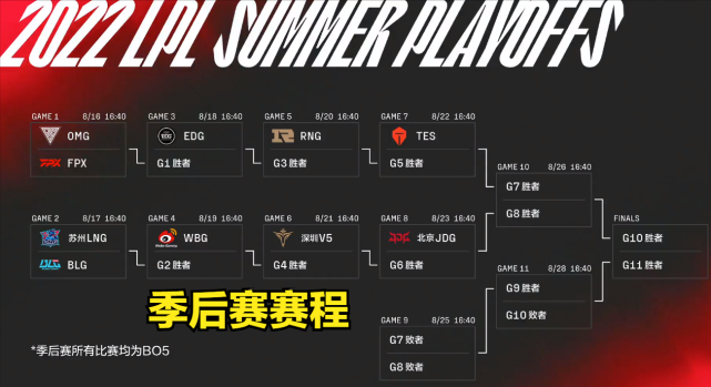 LPL季后赛明日开赛：FPX和OMG先打头阵，谁输谁回家_腾讯新闻