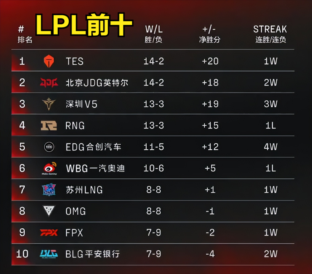 LPL季后赛明日开赛：FPX和OMG先打头阵，谁输谁回家_腾讯新闻