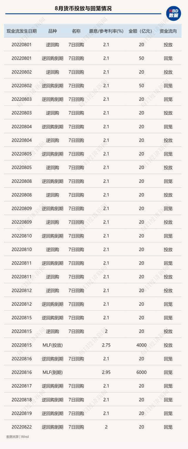 MLF利率时隔半年意外“降息”10BP 此前7月新增社融创6年新低_腾讯新闻