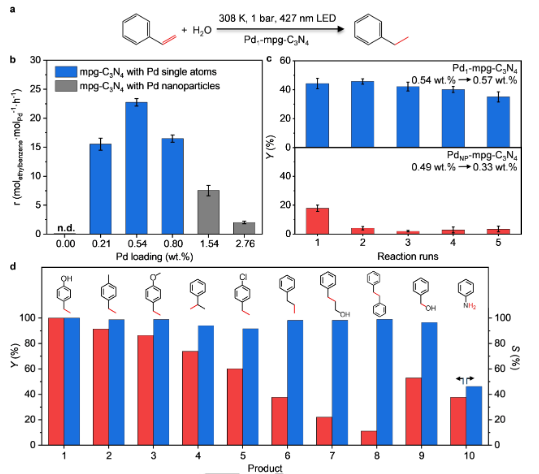 Angew：C3N4负载的钯单原子光催化剂和水为质子源的转移加氢_腾讯新闻
