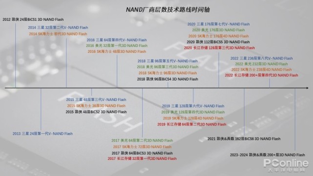 战况激烈！三星有望年内推出236层NAND闪存_腾讯新闻