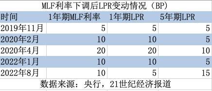 5年期LPR再降15BP，首套房利率低至4.1％，百万房贷可省3万利息_腾讯新闻