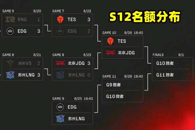S12名额分布：V5赛区最惨，输一场BO5就放假，RNG还有直升可能！_腾讯新闻