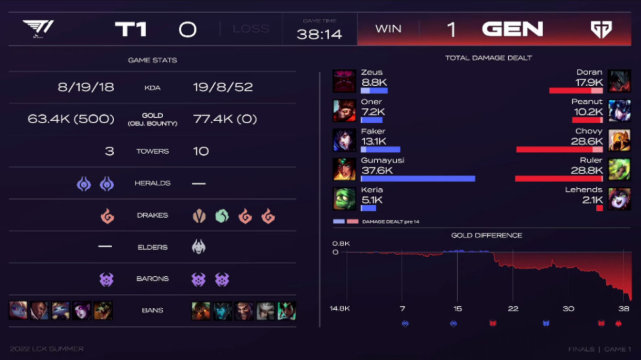 GEN3-0击败T1，拿下LCK夏季赛冠军！Ruler泽丽杀疯了_腾讯新闻