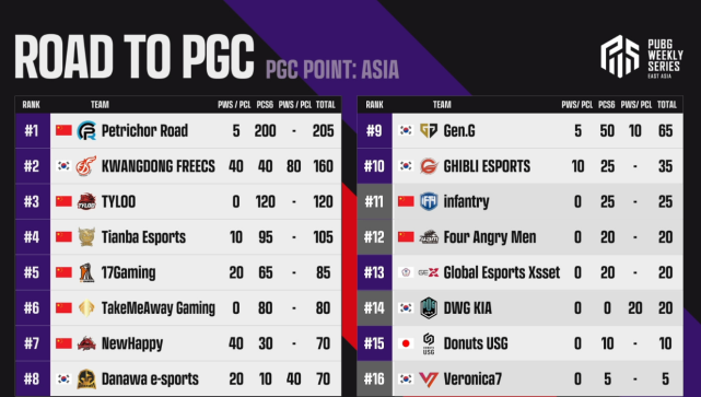 PGC世界赛积分更新，PeRo仍是第一，4AM季后赛必须要进前8_腾讯新闻