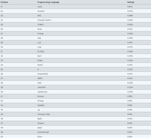TIOBE 9 月编程语言排行榜：Julia 距离 Top 20 只差一步_腾讯新闻