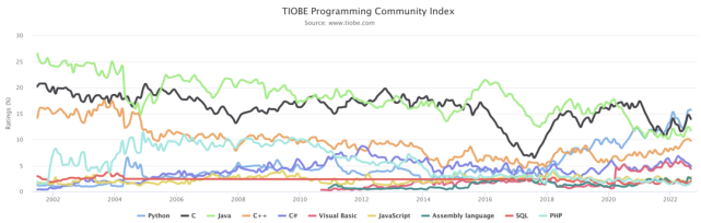 TIOBE 9 月编程语言排行榜：Julia 距离 Top 20 只差一步_腾讯新闻