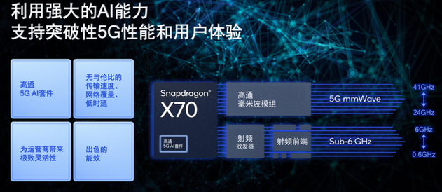 5G和AI的完美叠加，高通骁龙X70 5G基带让移动连接迸发智慧火花_腾讯新闻