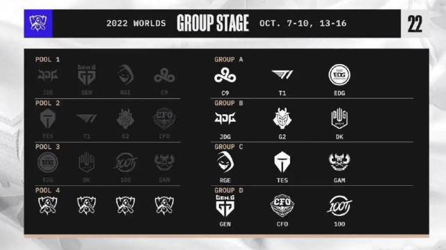 英雄联盟 S12 全球总决赛完成抽签：EDG再遇T1、JDG遇卫冕亚军_腾讯新闻