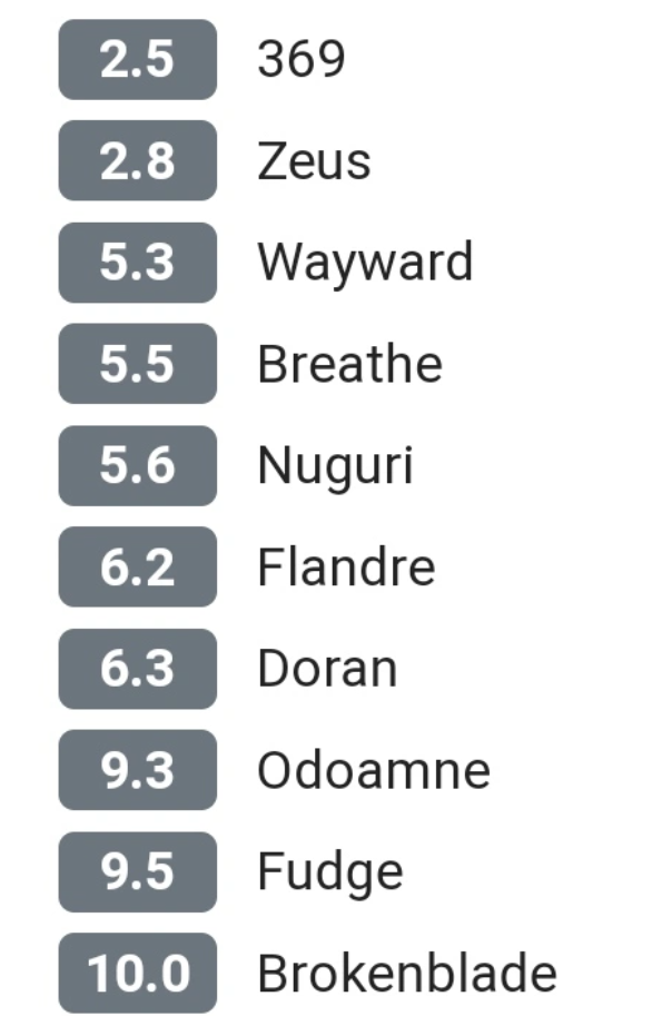外网票选S12最强选手：369被评为世界第一上单！Tian世界第一打野_腾讯新闻