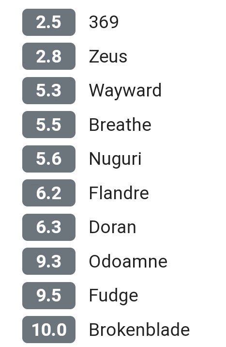 外媒票选的s12世界赛top20选手＋各战队的实力排名：4强3支LPL战队_腾讯新闻