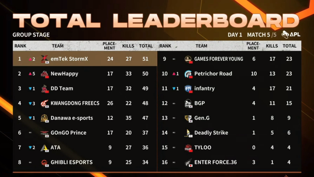 APL变PCL新人成名杯，4AM公布小组赛首发阵容，17小北再次上阵_腾讯新闻