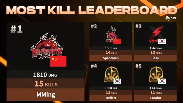 APL变PCL新人成名杯，4AM公布小组赛首发阵容，17小北再次上阵_腾讯新闻