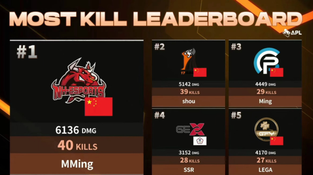 PCL包揽APL前3，4AM王哥透露PCS7仍是替补，亚太赛区出现黑马_腾讯新闻