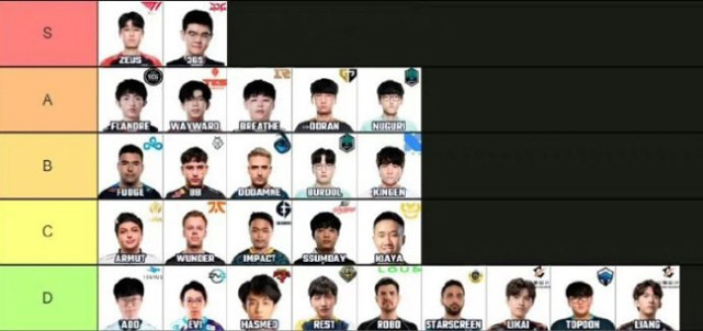 外媒发布S12上单选手评级：369、Zeus拿到“S”级_腾讯新闻