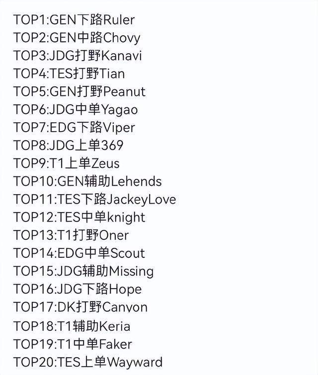 外媒S赛TOP20出炉，JDG全员上榜，LPL赛区Kanavi排名最高_腾讯新闻