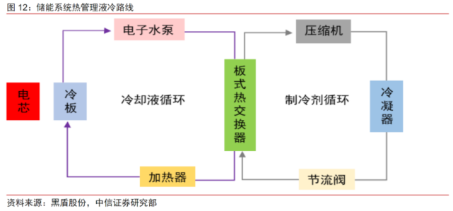 液冷储能市场4年预计暴增25倍！宁德时代斩获10GWh储能大单，核心标的一览_腾讯新闻