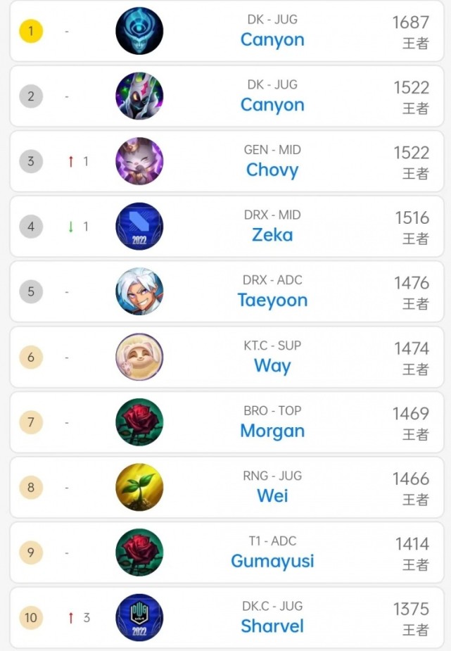 LOL韩服最新排行榜：Canyon包揽前二 Chovy第三 Wei第八成LPL独苗_腾讯新闻