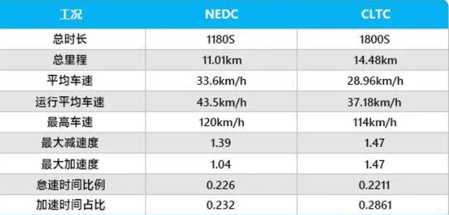 一样都是500公里，CLTC对比NEDC有什么区别？谁更贴近真实续航？_腾讯新闻