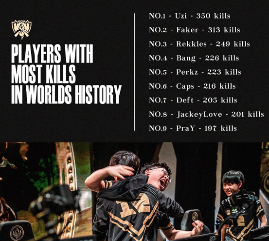 即将超越Uzi与Faker，Deft解锁世界赛300击杀成就_腾讯新闻