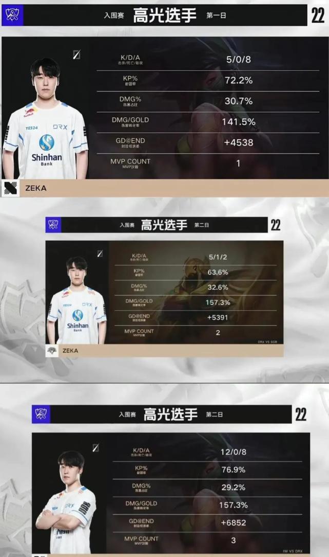 “Zeka三连MVP图”火了，KDA数据高达40，DRX基本锁定入围赛第一_腾讯新闻