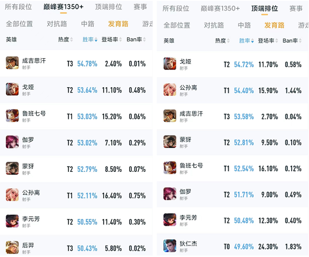 张大仙排S29赛季射手梯度，戈娅和公孙离T0，狄仁杰只有T2_腾讯新闻