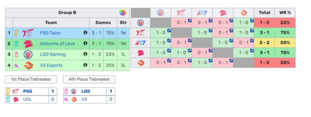 RNG打出5大记录！LPL首次输给DFM，RNG时隔5年再赢S赛BO5_腾讯新闻