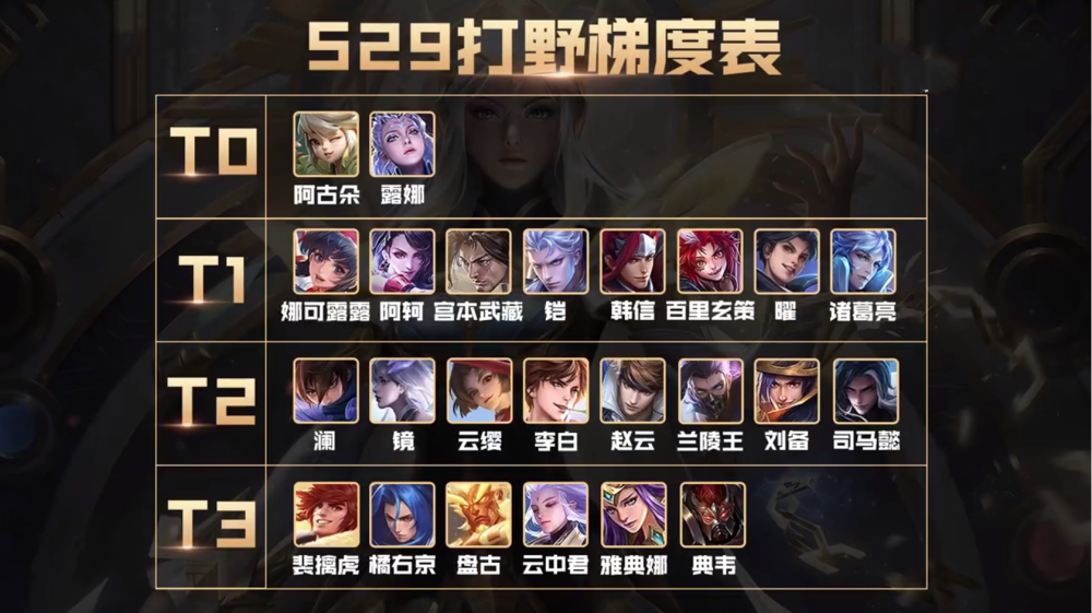 张大仙S29赛季打野排行，野区格局大洗牌，T0有两人，橘右京T3垫底！_腾讯新闻